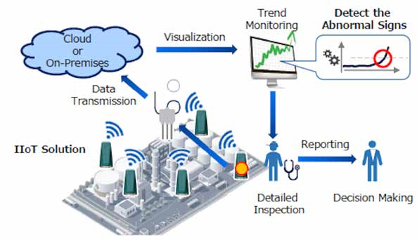How Automated Anomaly Detection can Maximize Production | Yokogawa America